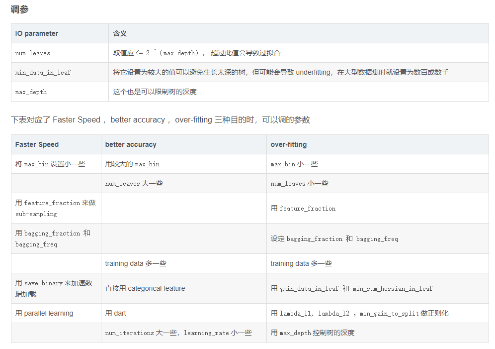 lightGBM 调参_lightgbm调参-CSDN博客