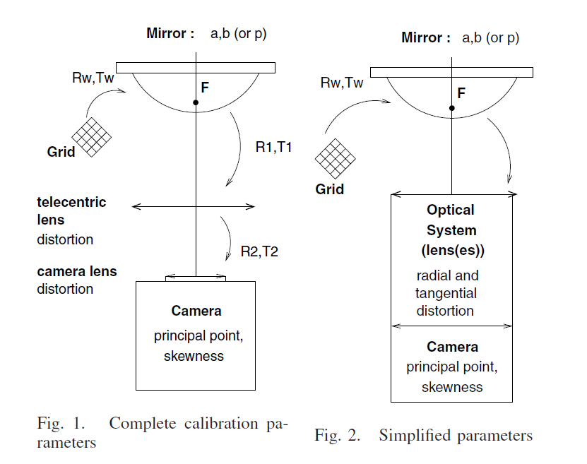 相机内参模型Mei/omni-directional详解_mei模型-CSDN博客