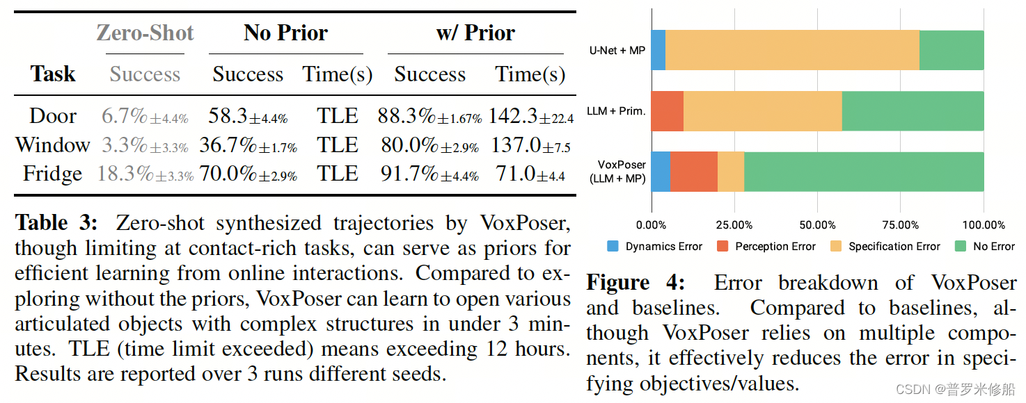大语言模型LLMs驱动机器人 李飞飞 VoxPoser: Composable 3D Value Maps for Robotic Manipulation with Language ...