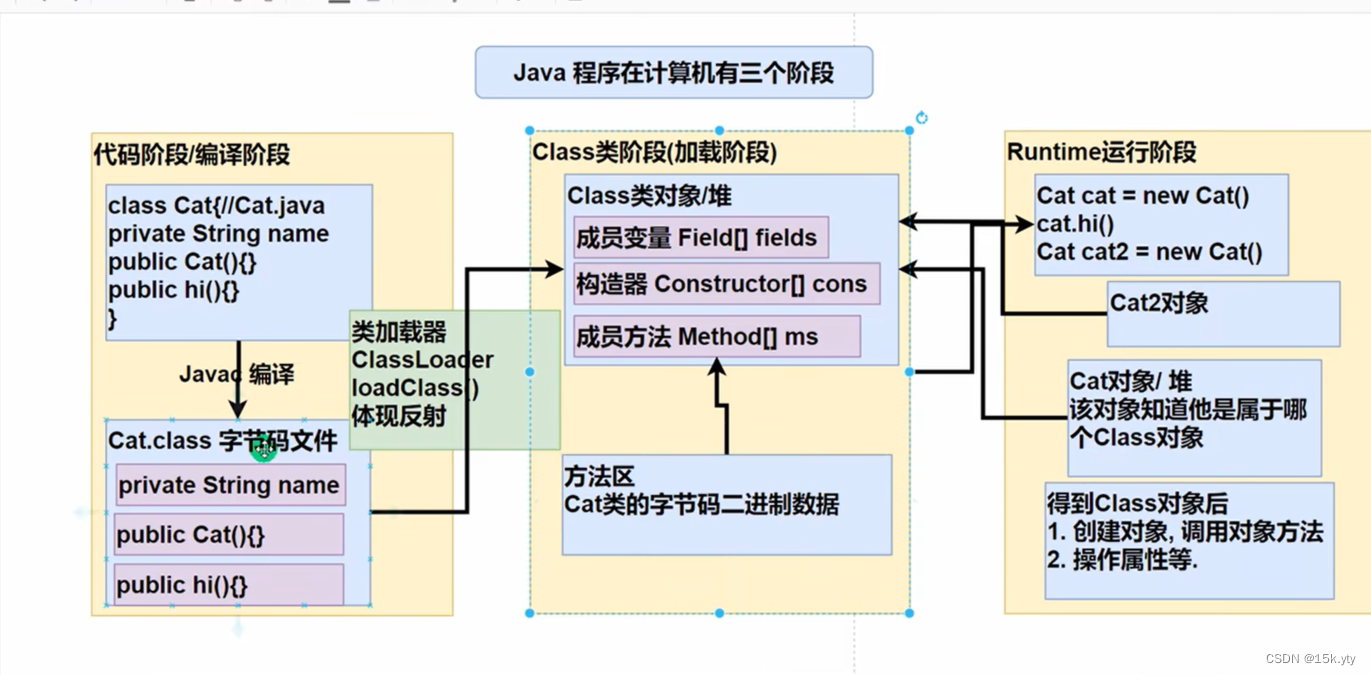 带你搞懂反射_使用properties文件实现 反射给属性赋值-CSDN博客