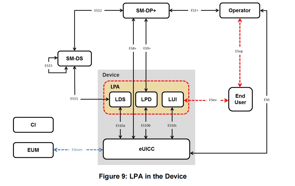 SGP.21 eSIM Architecture Specification v2.4学习总结_esim学习-CSDN博客