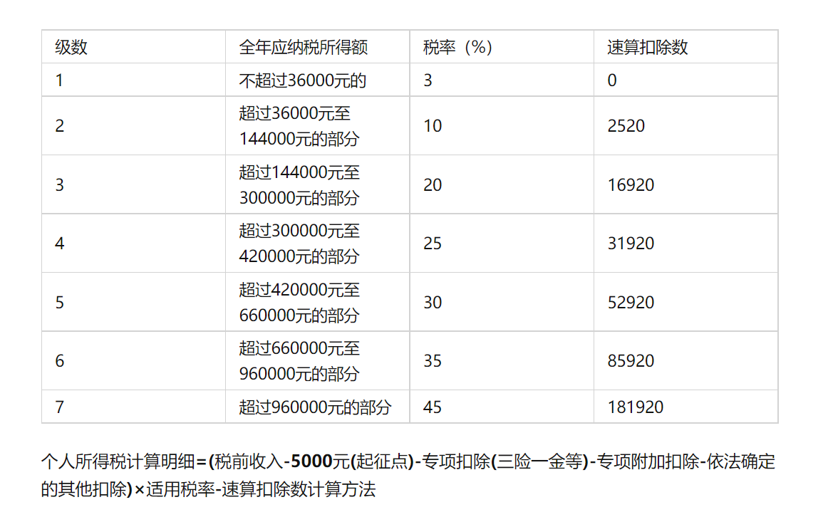 用java编译实现计算个人所得税（工资）java编程实现已知某人的工资要求输入求他应该缴纳的个人所得税以及最后得到的 Csdn博客