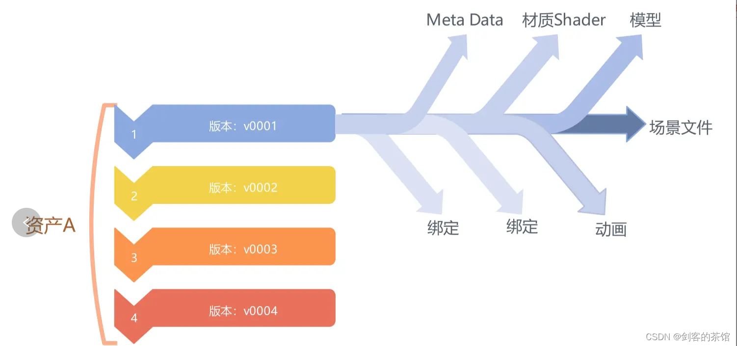 CG行业的pipeline,dataflow和workflow_cg pipeline-CSDN博客