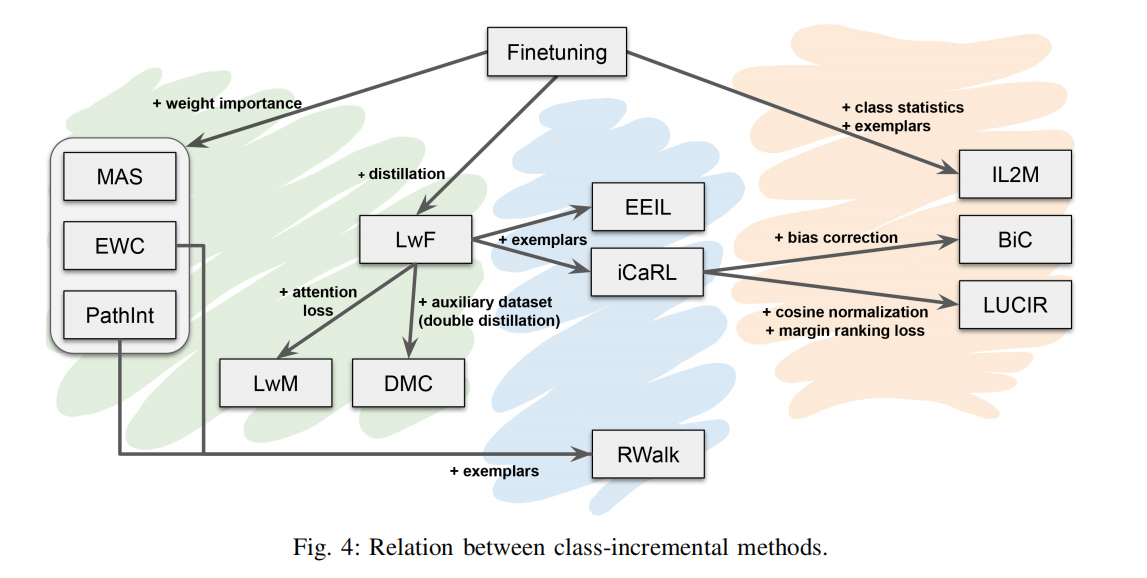 【类增量学习综述】 Class-incremental learning：survey and performance evaluation-CSDN博客