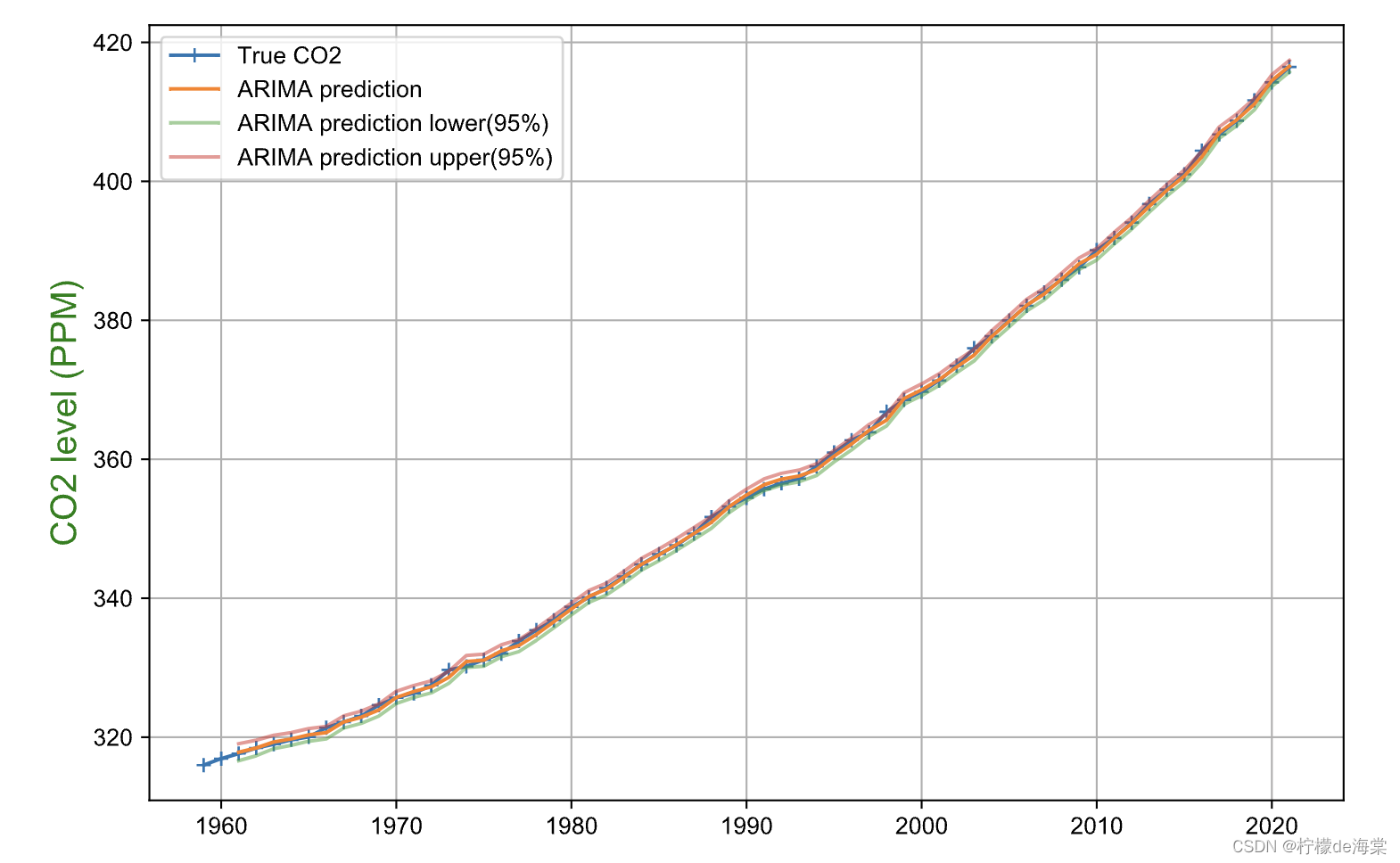 二氧化碳和全球变暖_气候变化引起的co2波动-CSDN博客
