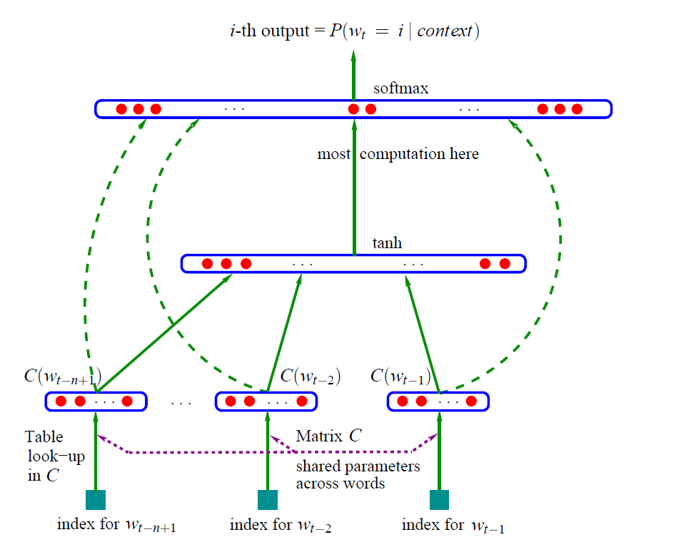 NLP经典论文：NNLM 笔记_nnlm 论文-CSDN博客