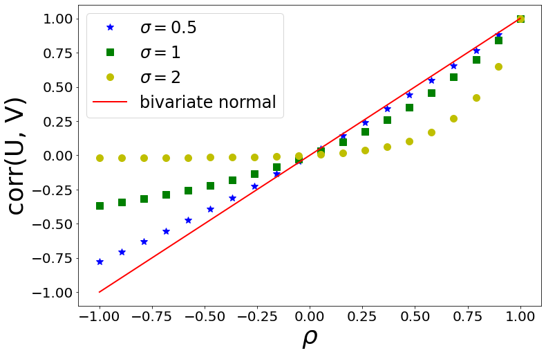 二元对数正态分布 (bivariate lognormal distribution) 的几个性质-CSDN博客