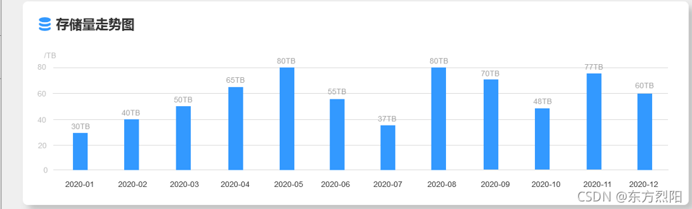 Java 对象集合补全缺失的月份折线统计图计算12个月的数据分布java 月份统计补充空的月份 Csdn博客