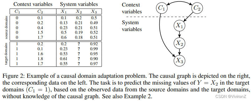 【论文导读】Domain Adaptation by Using Causal Inference toPredict Invariant Conditional Distributions ...