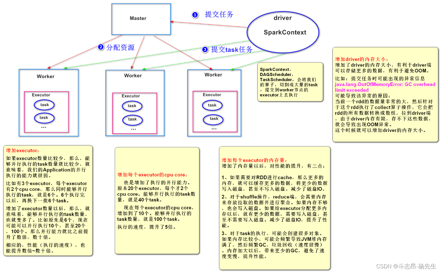 大数据高级开发工程师——spark学习笔记（8）sparkdynamicallocationexecutoridletimeout Csdn博客