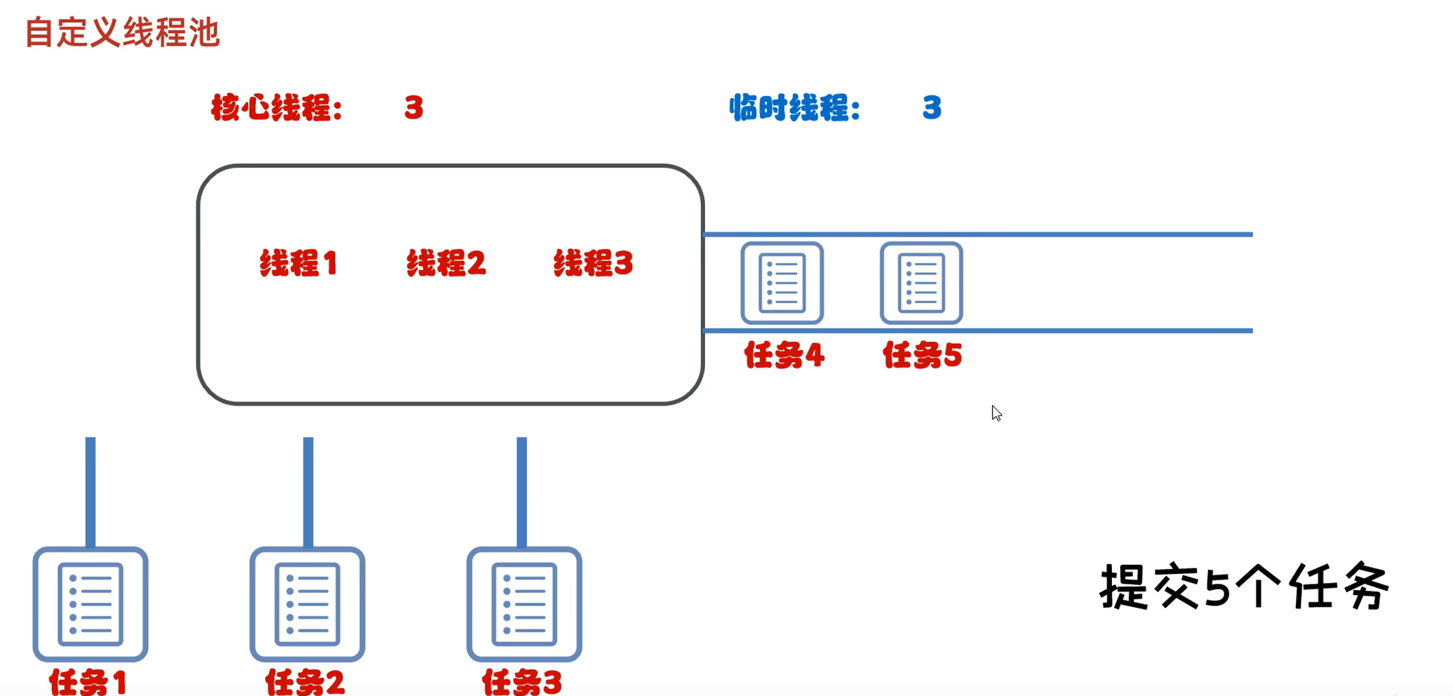 Java202303java学习笔记第三十九天自定义线程池详解2 前端导师歌谣 博客园