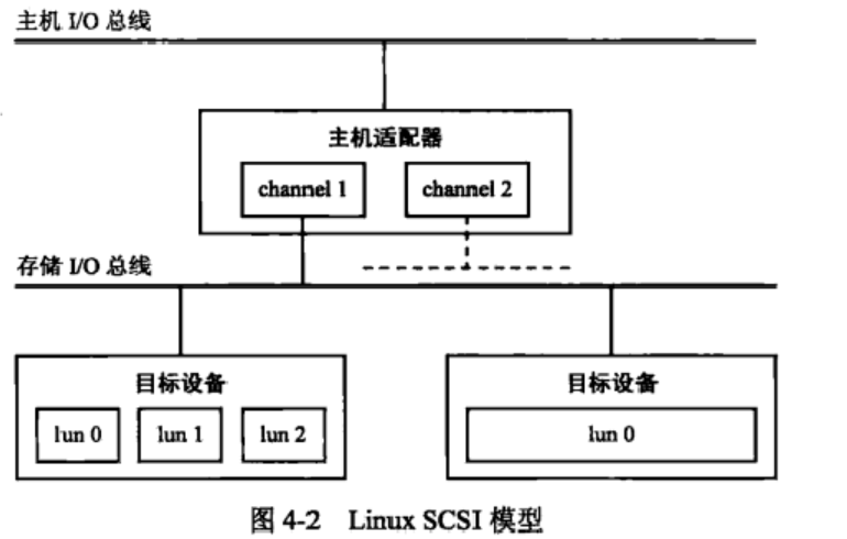 SCSI子系统（一）-CSDN博客