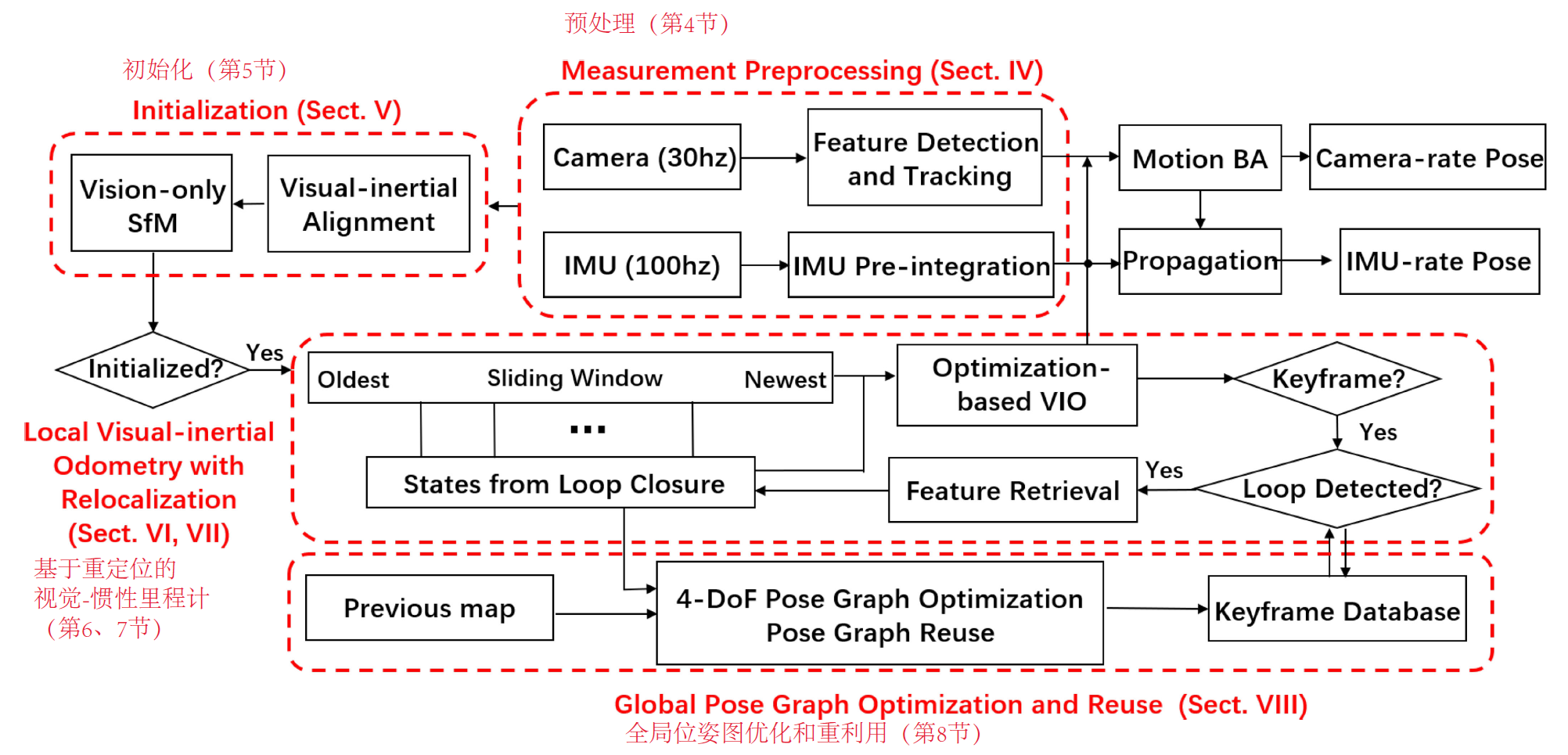 VINS-MONO论文学习_vins-mono 重力方向细化原理-CSDN博客