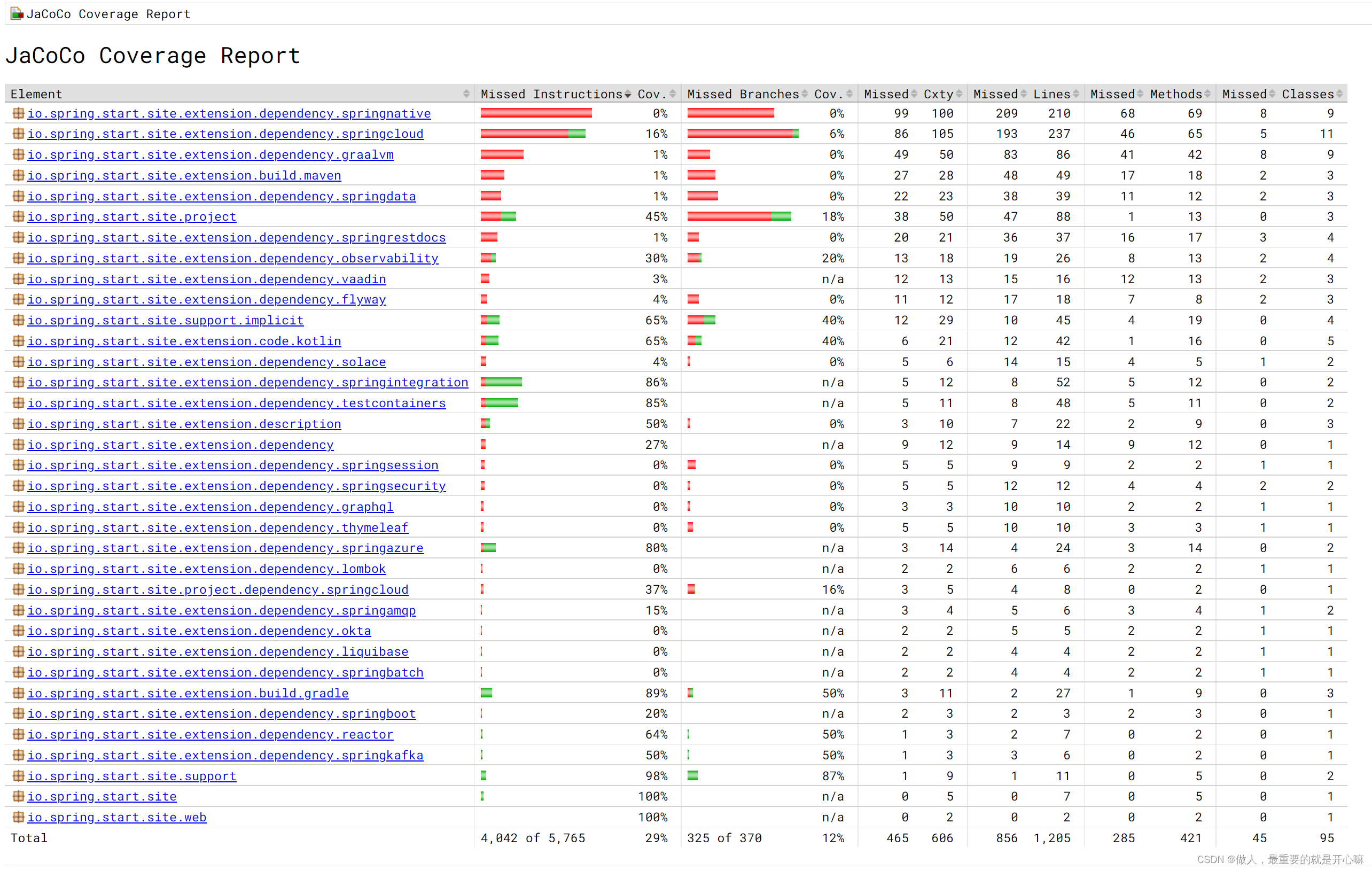 Jacoco代码覆盖率统计实战jacoco覆盖率实战 Csdn博客 