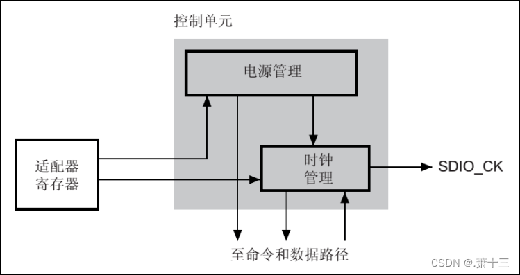 SDIO—SD 卡读写测试