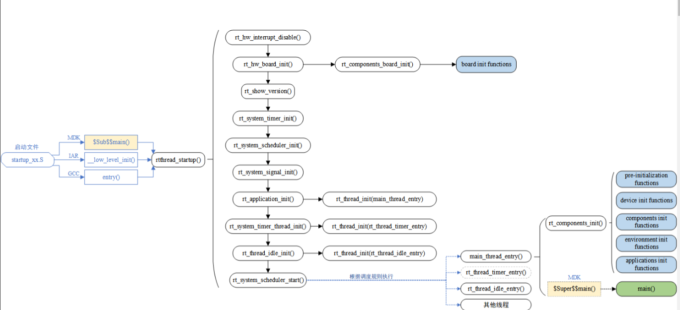 RT-Thread内核学习记录_rtt 线程a suspend 线程b-CSDN博客
