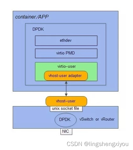 关于DPDK virtio-user_用于容器的virtio user-CSDN博客