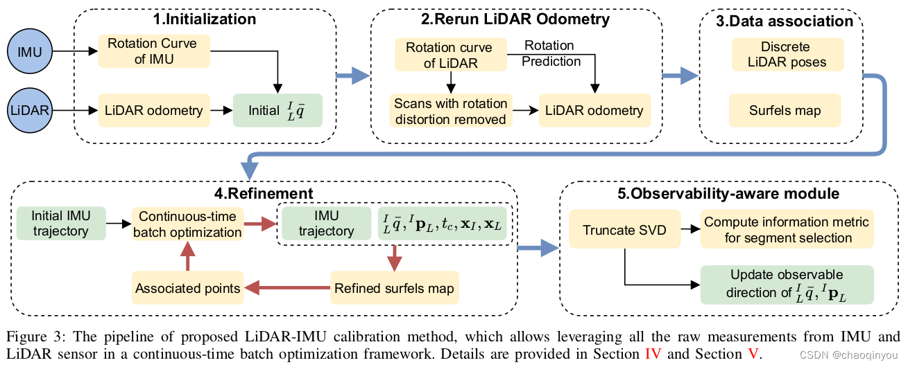 论文阅读笔记：(2022.05) Observability-Aware Intrinsic and Extrinsic Calibration of LiDAR-IMU Systems_oa ...
