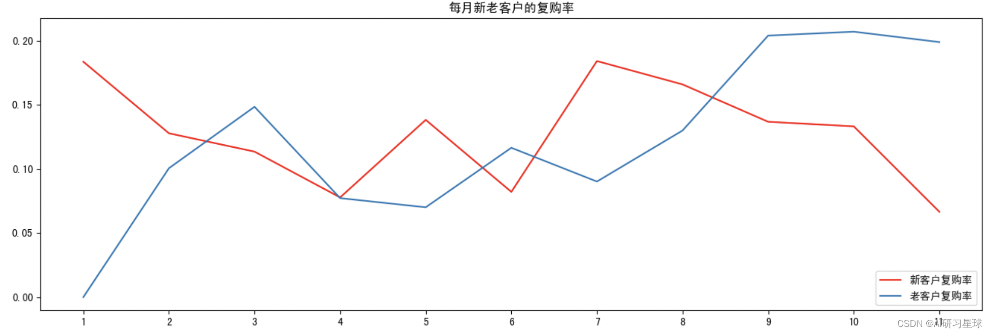 数据分析 12 某电子产品销售数据分析报告及rfm模型(包含数据和代码)电子产品销售数据集下载 Csdn博客