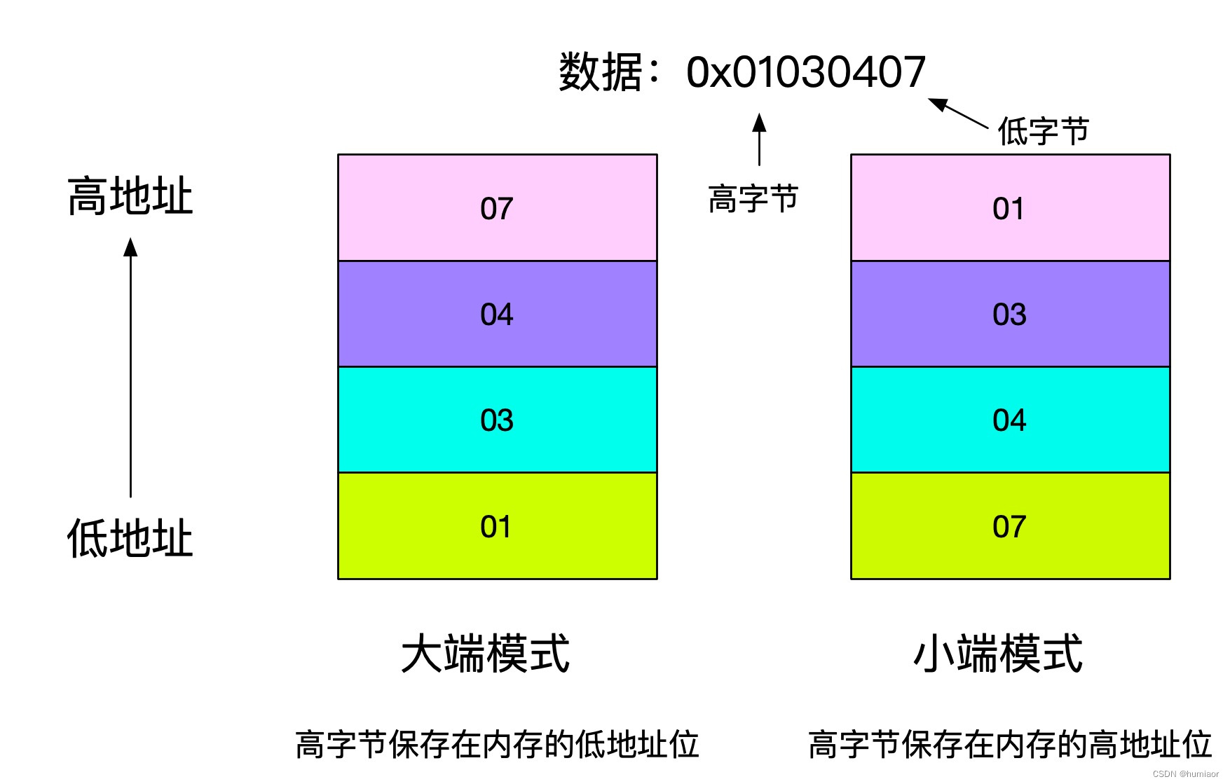 Ios蓝牙数据解析、大小端转换、位运算ios是大端还是小端 Csdn博客