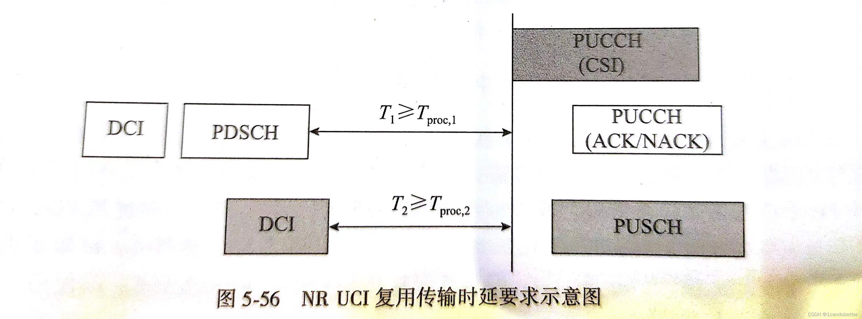 PUCCH（1）上行控制信道（PUCCH）设计-CSDN博客