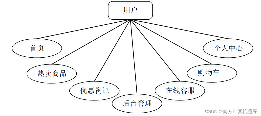 【附源码】基于javaweb的在线购物系统f50189计算机毕设ssmjavaweb大作业带源码购物系统 Csdn博客 