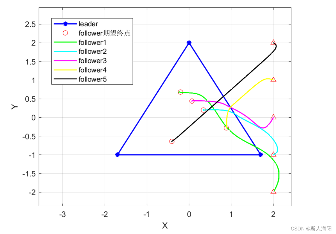 基于滑模控制方法处理具有输入饱和的二阶多智能体包容控制仿真实验matlab Containment Control Csdn博客