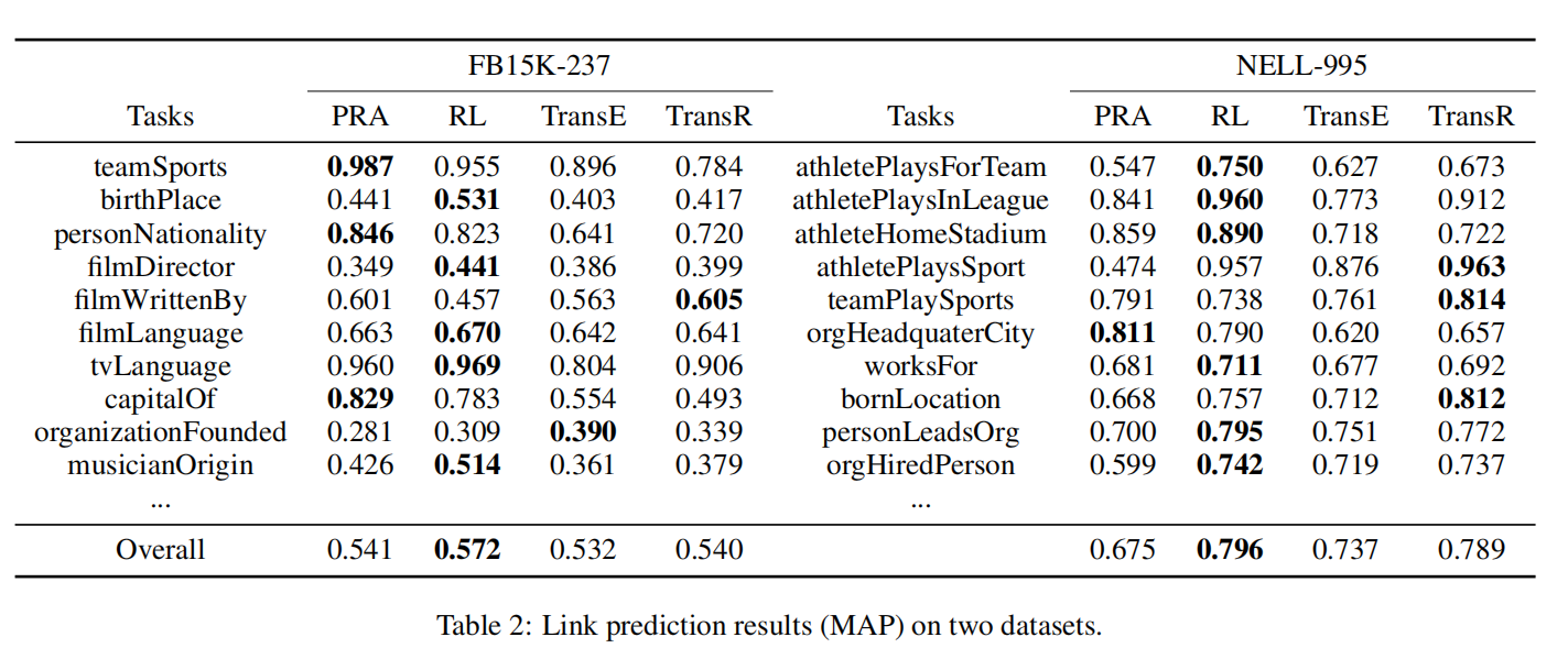 DeepPath：一种知识图推理的强化学习方法-CSDN博客