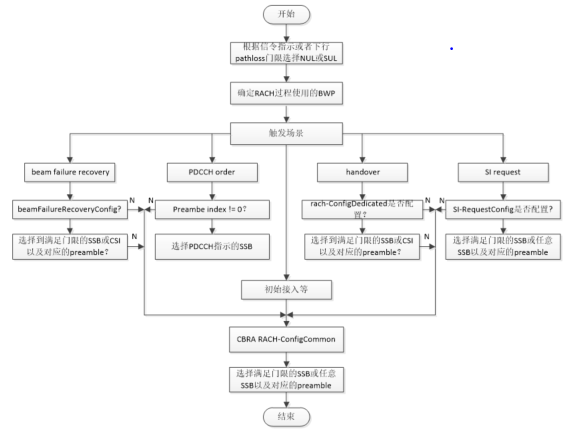 NR随机接入之MSG1_nr接入时长发msg1-CSDN博客