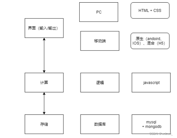 HTML基础-CSDN博客