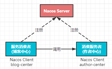 Nacos的介绍和使用_nacos是干嘛的-CSDN博客