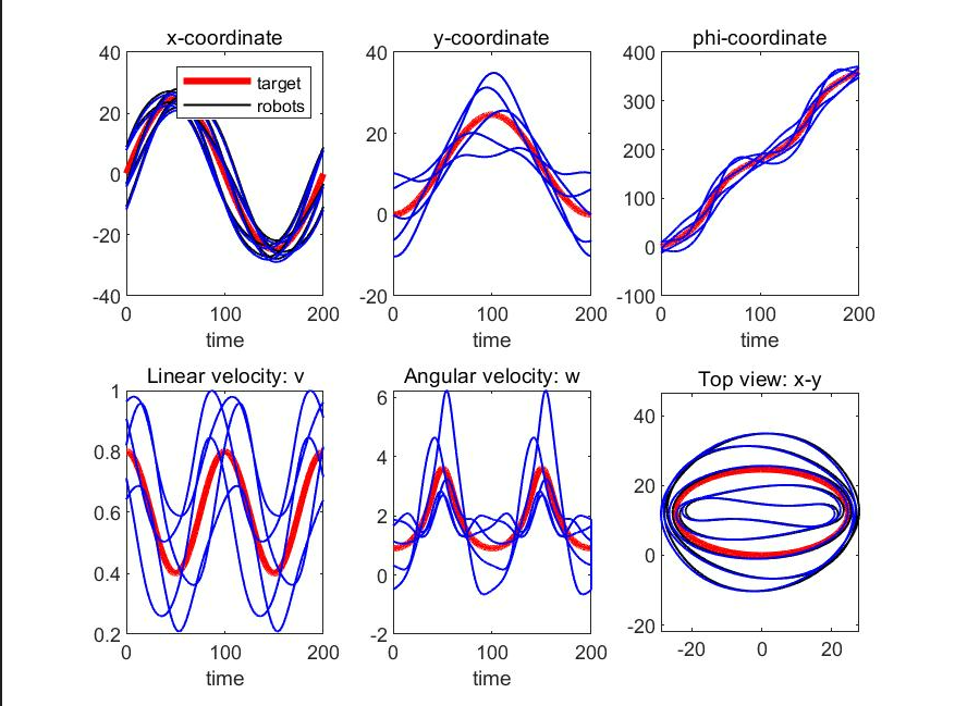 【目标识别】自适应多机器人编队，可在运动和能见度约束下包围和跟踪目标（Matlab代码实现）_backstepping机器人编队控制 代码-CSDN博客