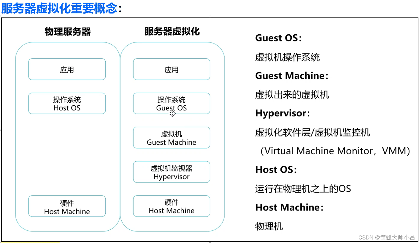ACP-Cloud Computing By Wakin自用笔记（1）云计算基础、虚拟化技术_谢斌wakin笔记-CSDN博客