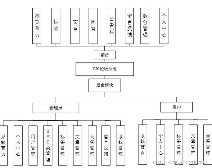 Nodejs+vue校园论坛BBS系统w076f_vue+node.js游戏论坛-CSDN博客
