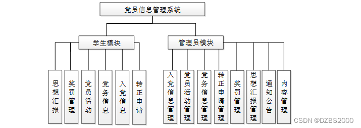 Springboot党员信息管理系统 毕业设计 附源码161528党务管理信息系统源码下载 Csdn博客