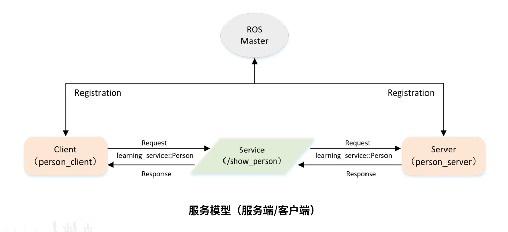 ROS基础（七）——服务数据的定义与使用_ros机器人service服务数据的定义和使用-CSDN博客