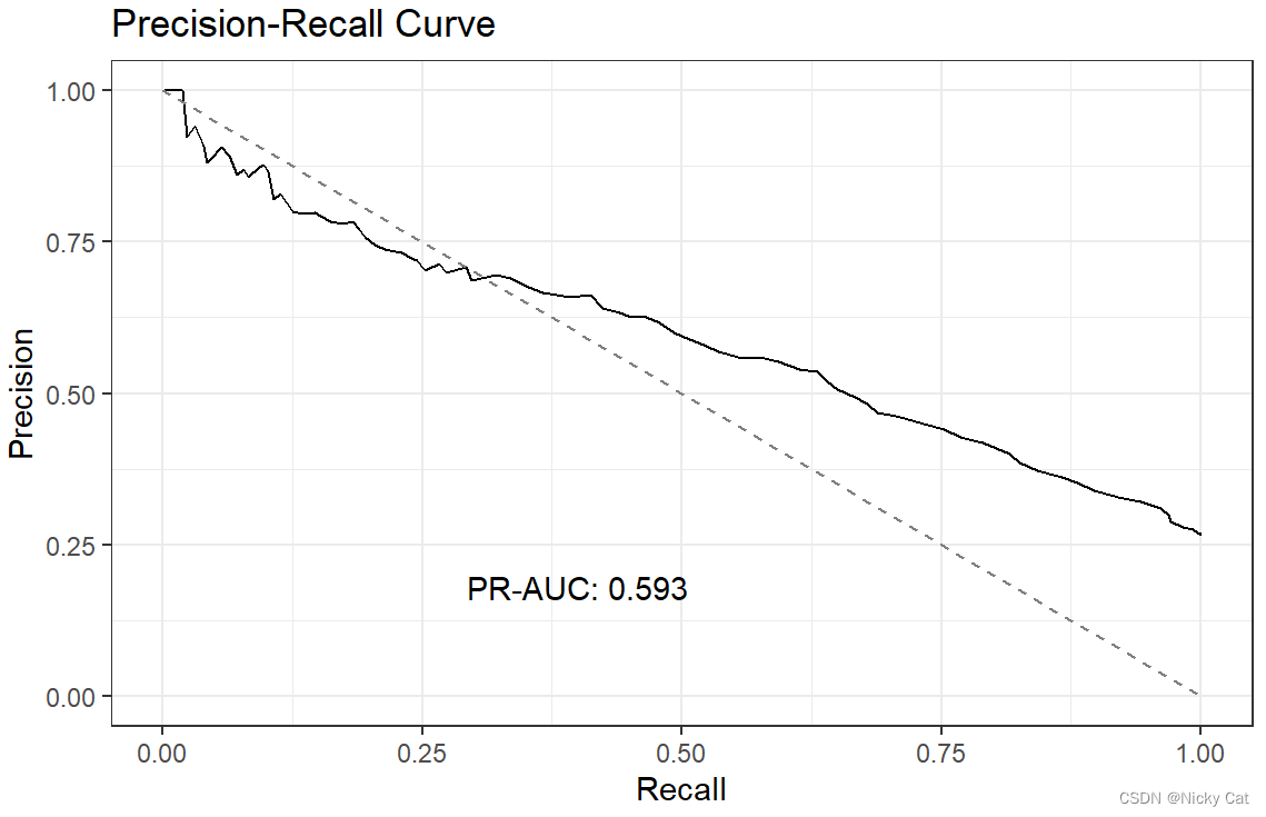 用R语言画ROC曲线及精确召回曲线(Precision-Recall Curve)_r语言显示模型准确度roc_Nicky Cat的博客-CSDN博客
