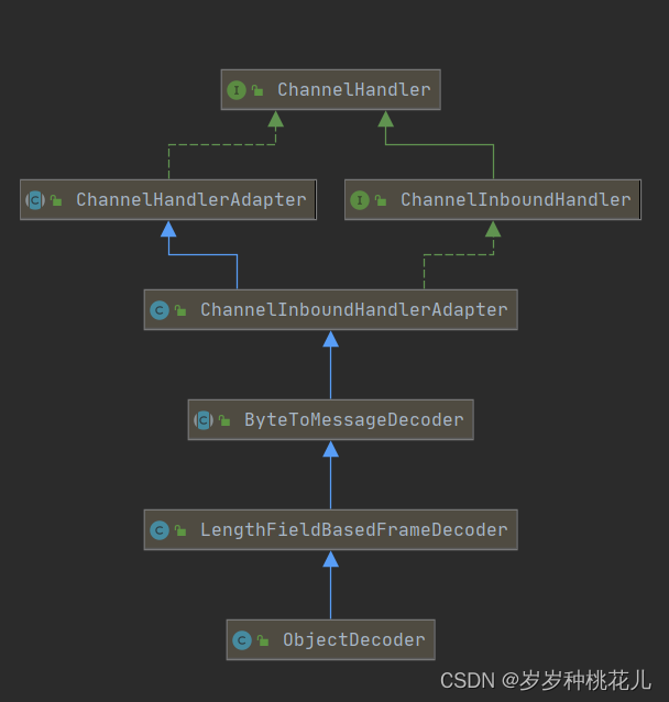 Netty使用篇:编解码器netty解码器 Csdn博客
