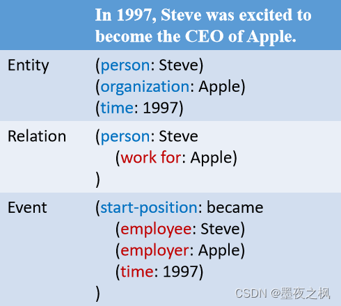 论文综述——Unified Structure Generation for Universal Information Extraction ...