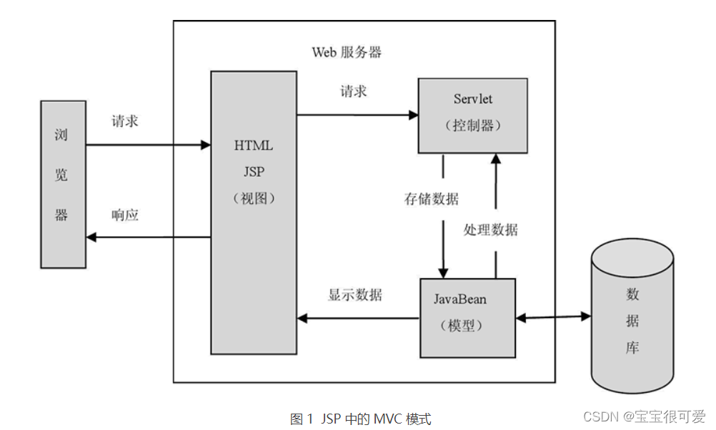 MCV设计模式_mcv模型-CSDN博客