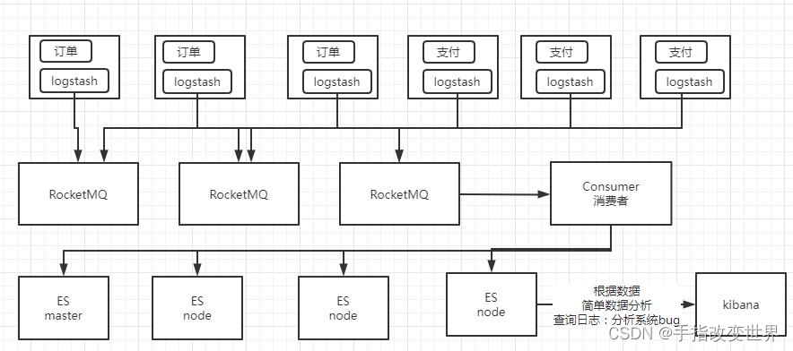 ElasticSearch实践与原理剖析_elastic hash-CSDN博客
