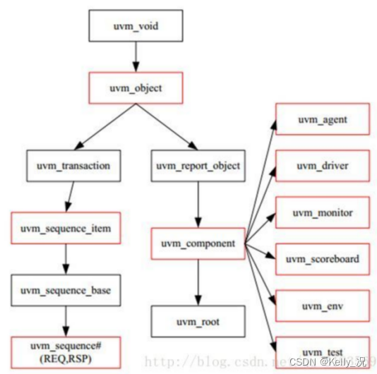 UVM_2：uvm_component与uvm_object_uvm component和object 各有哪些-CSDN博客