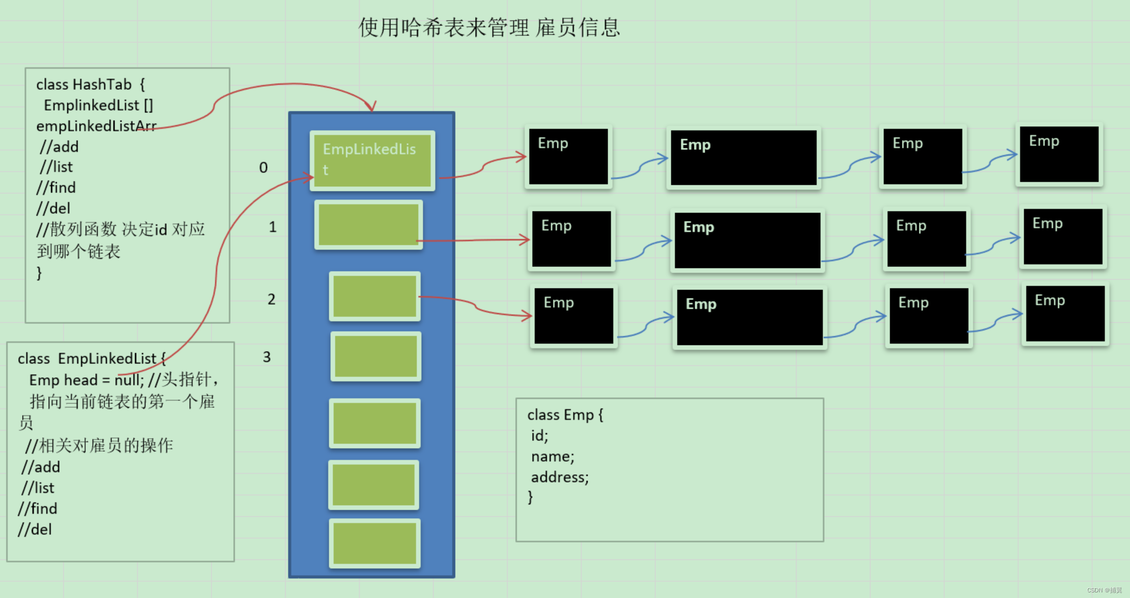 哈希表的学习哈希表学习 Csdn博客