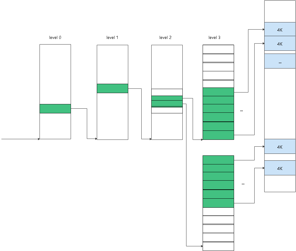 IOMMU/SMMUV3代码分析（10）页表的操作_smmu 代码-CSDN博客