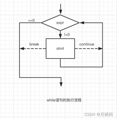continue与break在while、do while、for循环中的应用_do while continue怎么用-CSDN博客