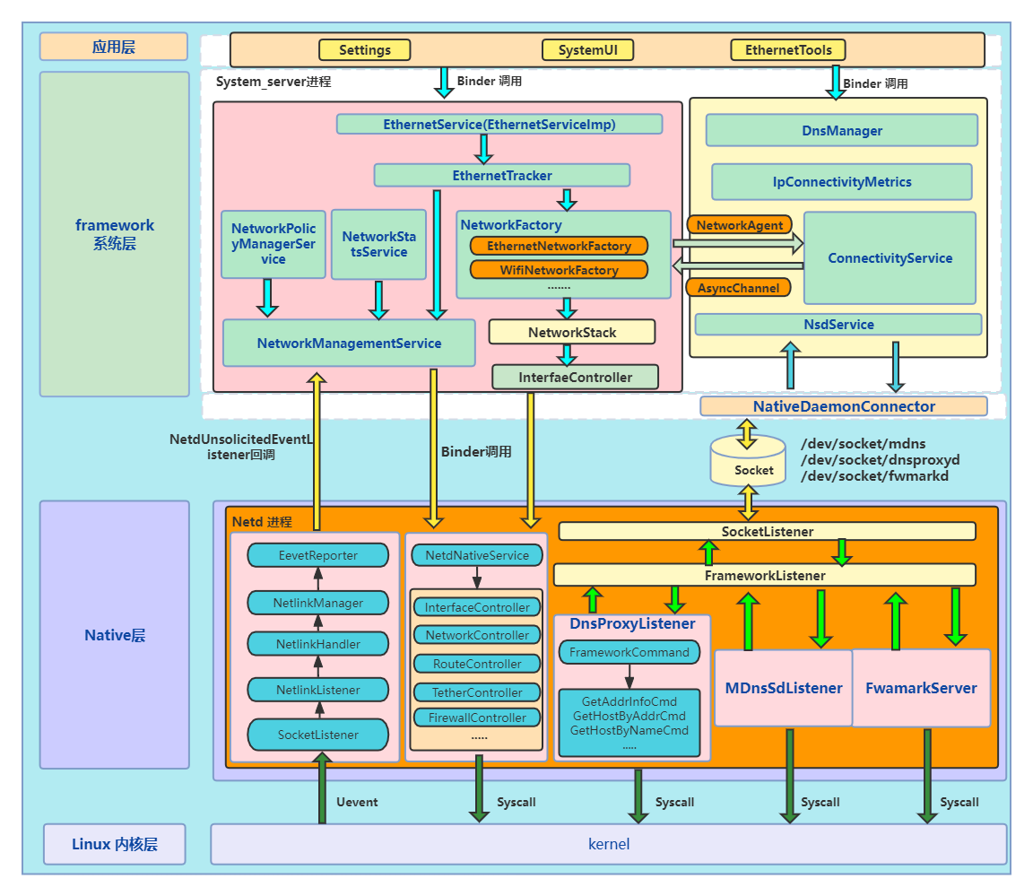 Android以太网架构源码_安卓平台以太网编程-CSDN博客