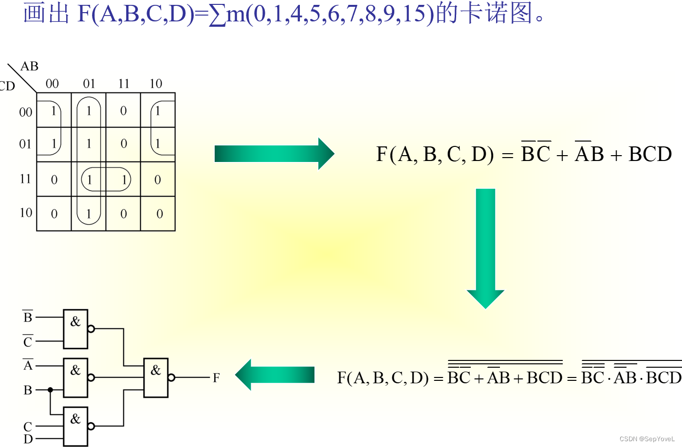 数字逻辑电路学习+期末复习（集成门电路与触发器）_逻辑函数与非门-CSDN博客