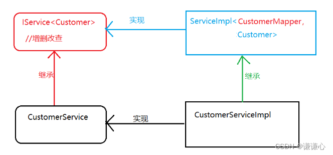 Mybatis-plus 入门案例 通用Service_extends serviceimpl-CSDN博客