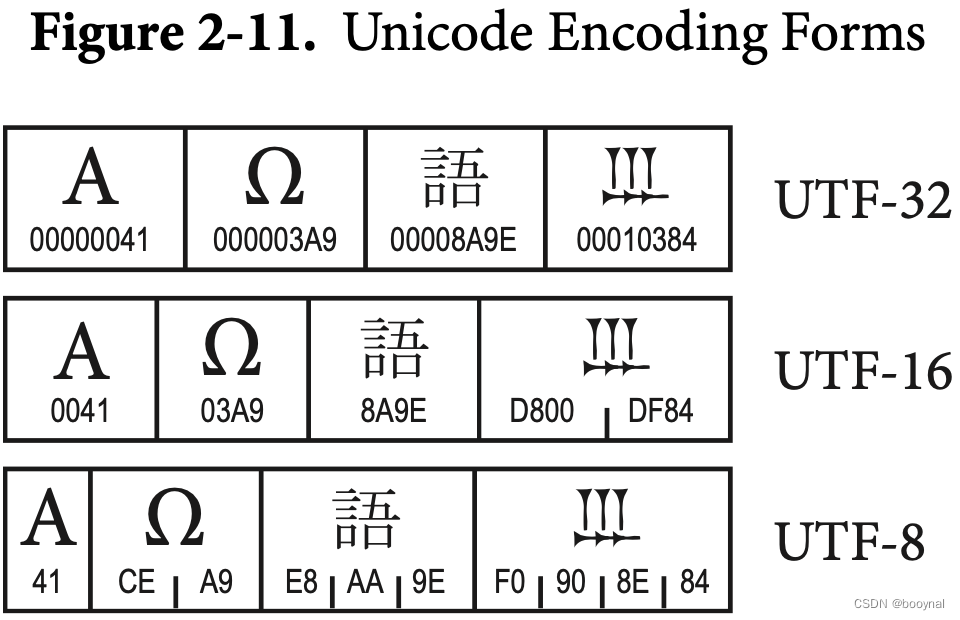 Unicode UTF 8 16 32 unicode CSDN 