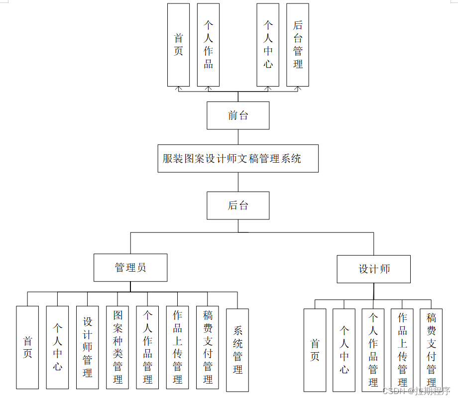 Javaphpnodejspython服装图案设计师文稿管理系统【2024年毕设】 Csdn博客
